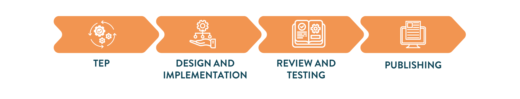 What is the TEP Process in the translation industry? - Terra