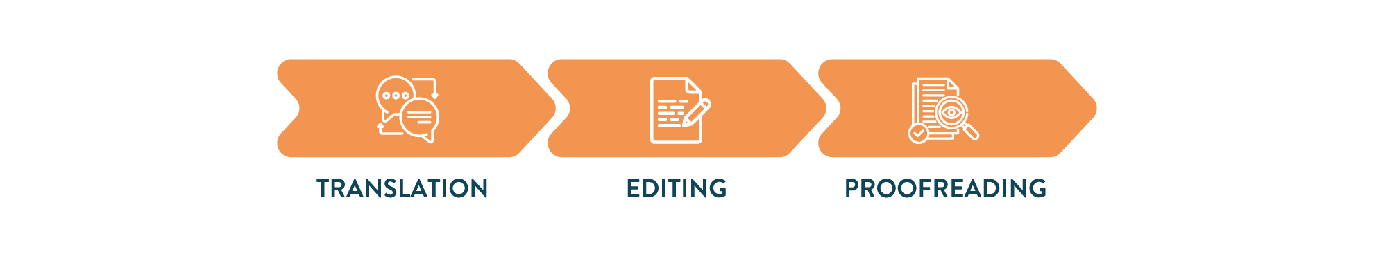 What is the TEP Process in the translation industry? - Terra